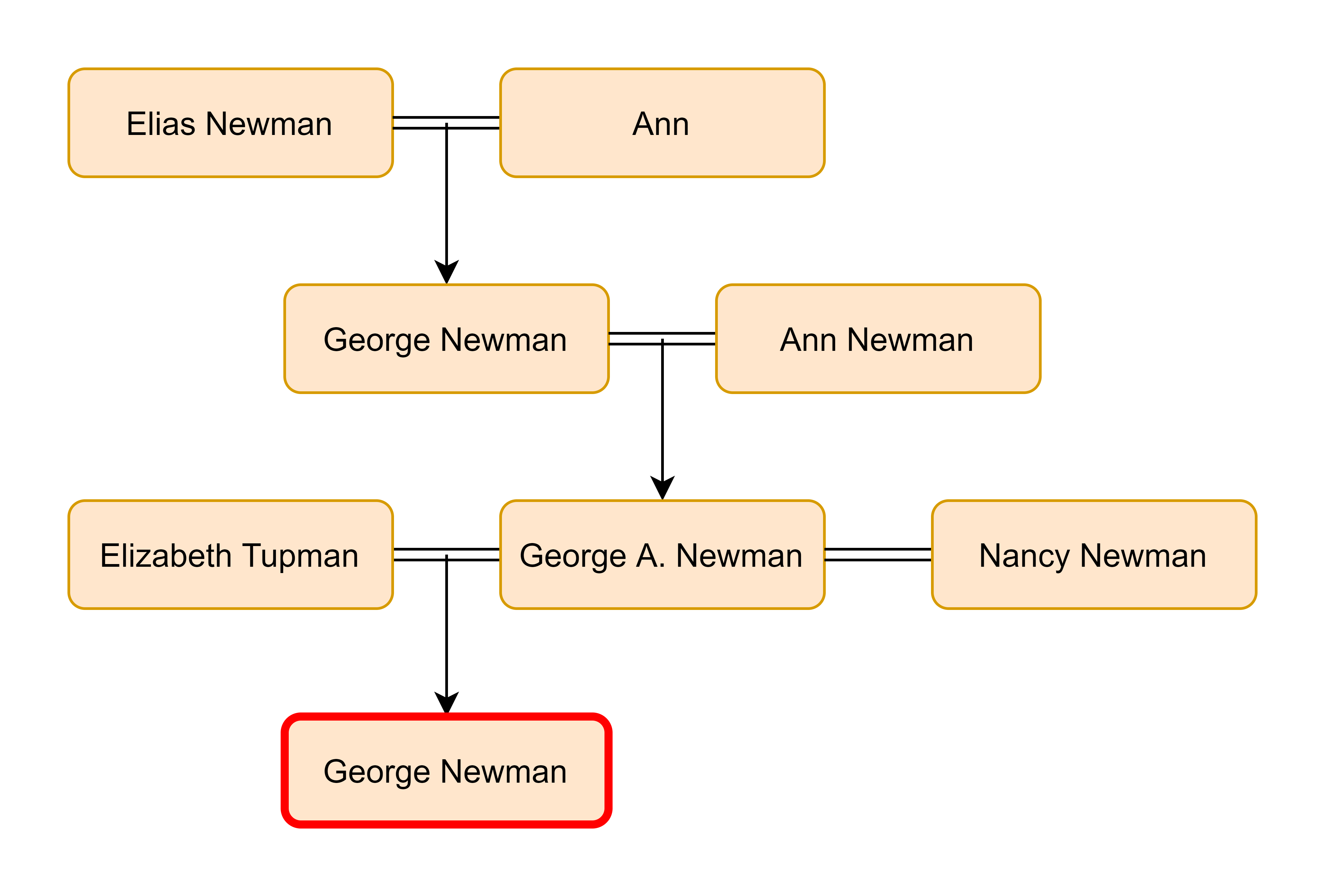 George Newman – Newman Virginia Roots